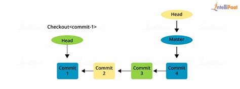 Top Git Interview Questions And Answers Intellipaat