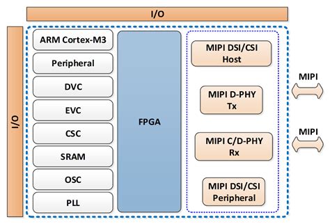 mipi in fpgas for mobile influenced devices
