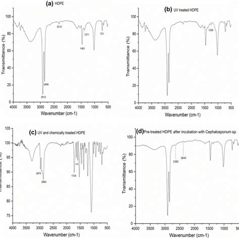 Ftir Of A Ldpe B Uv Treated Ldpe C Uv And Chemically Treated Ldpe Download Scientific