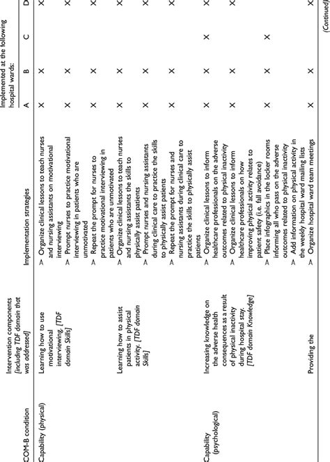 Overview Of Intervention Components Targeting Healthcare Professionals