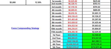 Compounding Forex Strategy How To Transform 5 000 To 100 000 In A