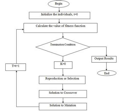 Flowchart Of Genetic Algorithm Download Scientific Diagram