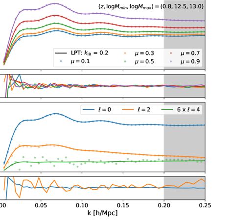 Fits To The Redshift Space Power Spectrum Wedges Top And Multipoles Download Scientific
