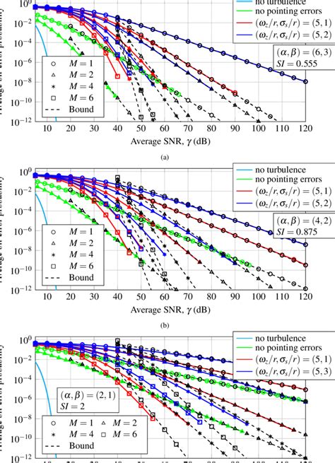 Ber Performance In Fso Imdd Links Using Transmit Laser Selection Over Download Scientific