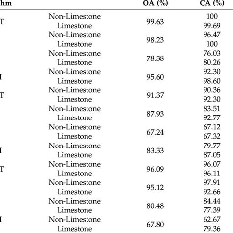 Comparison Of Cart Random Forest Naive Bayes And Svm Accuracy For