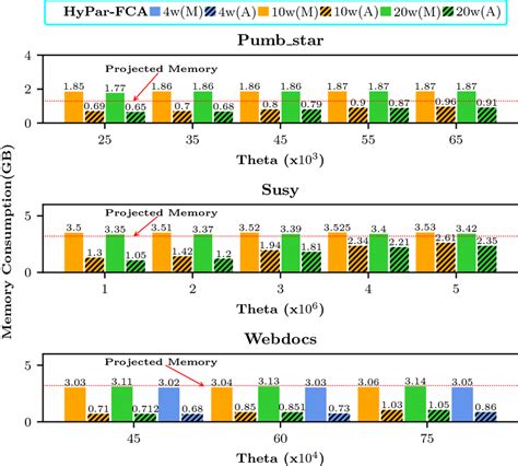 Experimental Results To Show The Maximum M And Average A Memory Download High