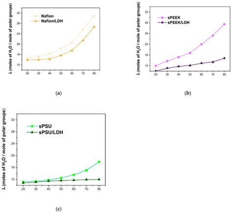 Nanocomposite Membranes For Pem Fcs Effect Of Ldh Introduction On The Physic Chemical