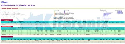 Setup Highly Available Kubernetes Cluster With Haproxy And Keepalived