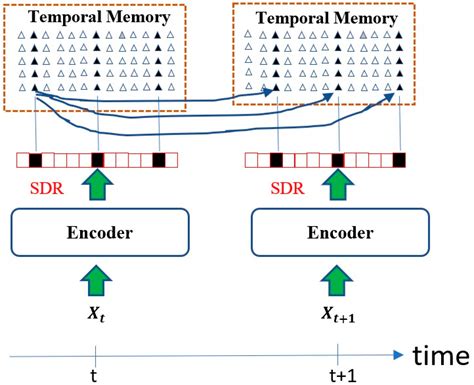 The Use Of Hierarchical Temporal Memory And Temporal Sequence Encoder For Online Anomaly