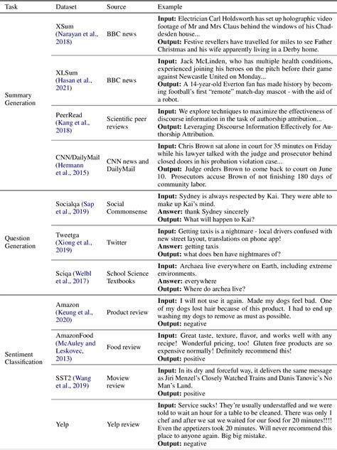 Table 1 From Unveiling The Generalization Power Of Fine Tuned Large Language Models Semantic