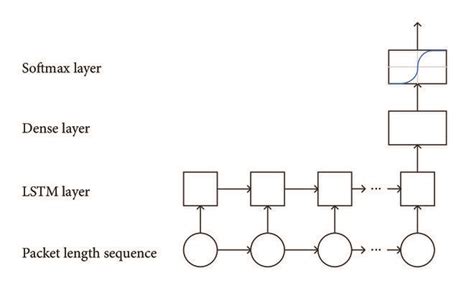 Network Architecture Of The Proposed Lstm Model Download Scientific