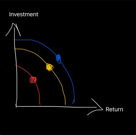 Ida Pant On Linkedin Ppc Production Possibility Curve Is An Economic Tool Used To Measure…