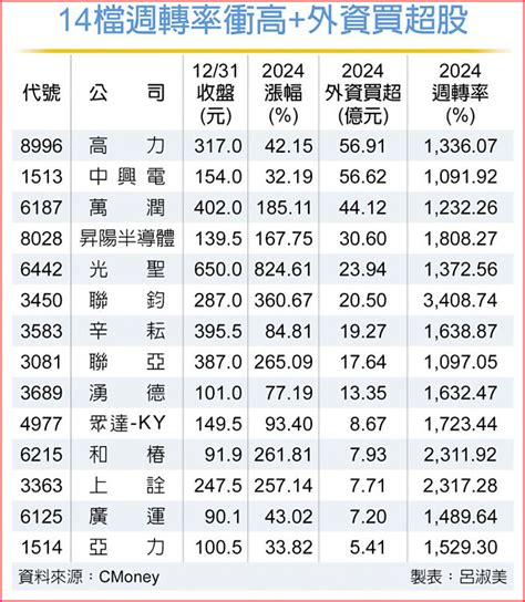 14檔週轉率衝高股 外資積極加碼 證券．權證 工商時報