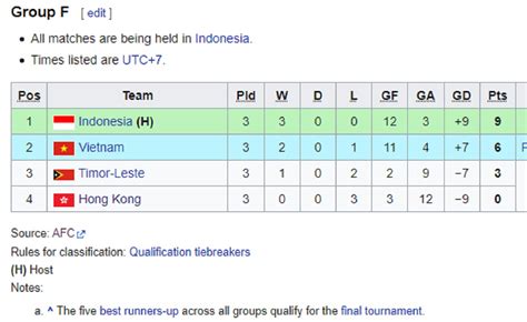 Klasemen Akhir Grup F Kualifikasi Piala Afc U 20 Seusai Indonesia Taklukkan Vietnam