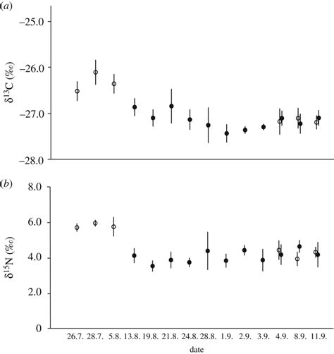 Carbon A And Nitrogen B Stable Isotope Ratios Of Vespula Vulgaris