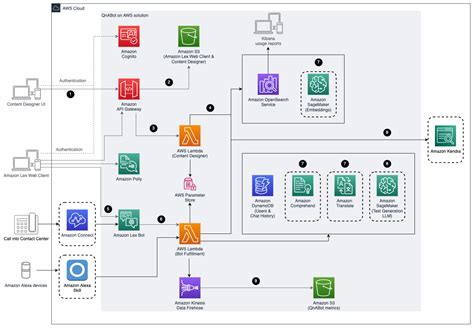 Qnabot On Aws Aws Solutions Aws Solutions Library