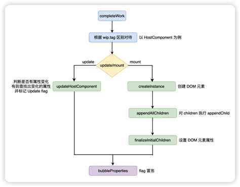React 第四十章 Completework 工作流程 Ew帮帮网