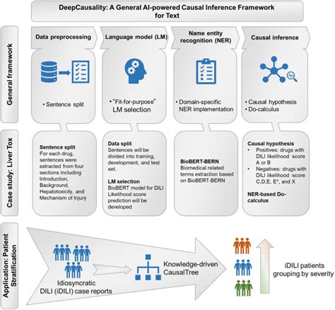 Deepcausality A General Ai Powered Causal Inference Framework For Free