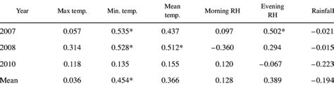 Correlation Between B Tabaci Population And Abiotic Factors On Bt