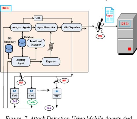 Figure 7 From Cooperative Trust Framework Based On Hy Ids Firewalls And Mobile Agents To