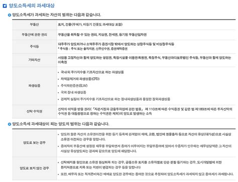 부동산 양도소득세 절감 방법 필요경비 공제받아 양도차익 줄이는법