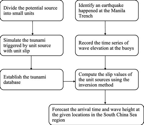 flowchart of the inversion computation download scientific diagram