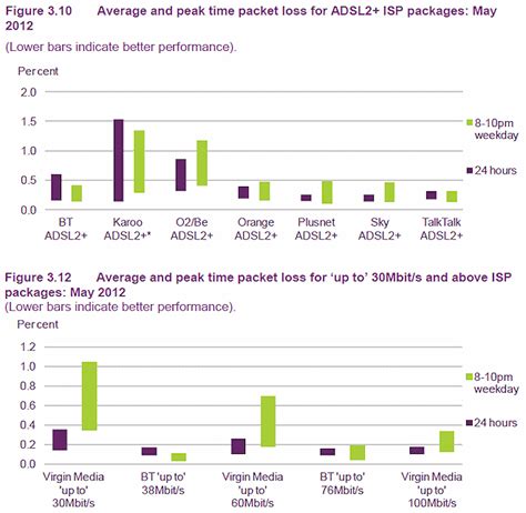 Upd A Closer Look At Latency And Packet Loss On The Biggest Broadband Isps Ispreview Uk