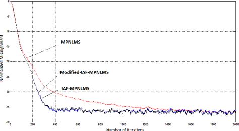 Figure 1 From Improved Convergence Of An Adaptive Identification
