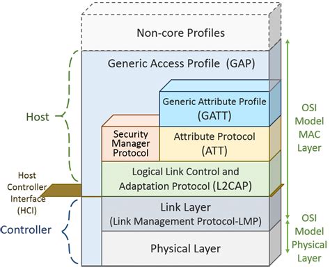 Bluetooth Network Stack At Janet Douglass Blog