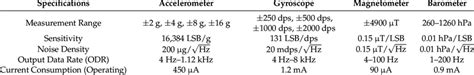 Specifications of the ICM-20948. | Download Scientific Diagram