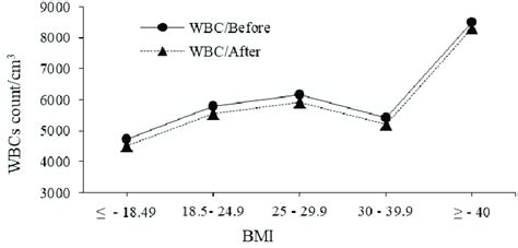 Shows The Correlation Between WBC Count Cm 3 And The BMI Before And Download Scientific Diagram
