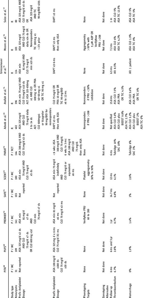 Various DAPT Regimens And Reported Ischemic And Hemorrhagic Download Scientific Diagram