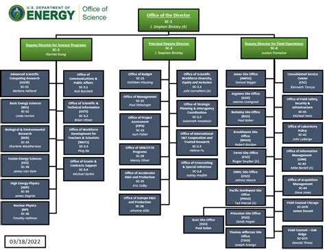 Leadership Department Of Energy