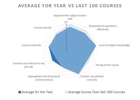 Example Radar Chart Created In Excel