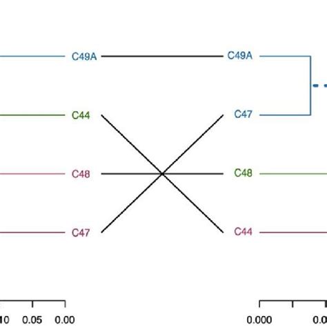 Spatial Turnover Replacement βsim And Nestedness Resultant