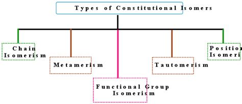 Constitutional Isomers Types And Examples Psiberg