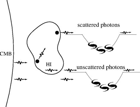 Illustration The Radiative Transfer Of Cmb Photons Through Neutral