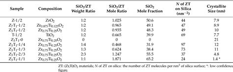 table 1 from synthesis of mesoporous tetragonal zro2 tio2 and solid solutions and effect of
