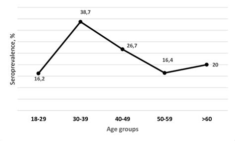 Age Specific Distribution Of Anti Hbcore Seroprevalence Download Scientific Diagram