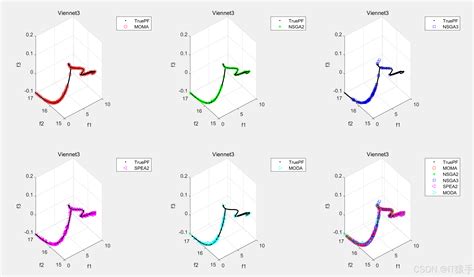 五种多目标优化算法（nsga2、nsga3、spea2、moma、moda）性能对比，包含47个多目标测试函数，6种评价指标，matlab代码nsga Ii Csdn博客