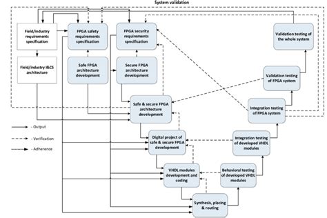 Safety And Security Lifecycle Model Of Fpga Based Iandcs Download