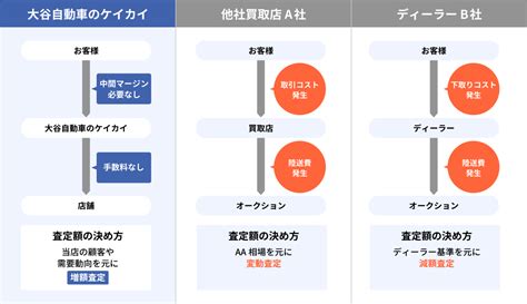 大阪和歌山で軽自動車の高額査定高額買取なら軽買取専門店ケイカイ