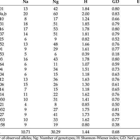 genetic diversity parameters of 24 simple sequence repeat ssr markers