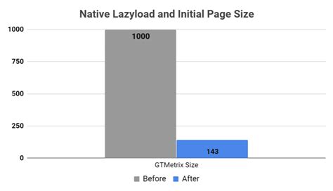The Best Lazy Loading Plugin For Wordpress 19 Coders
