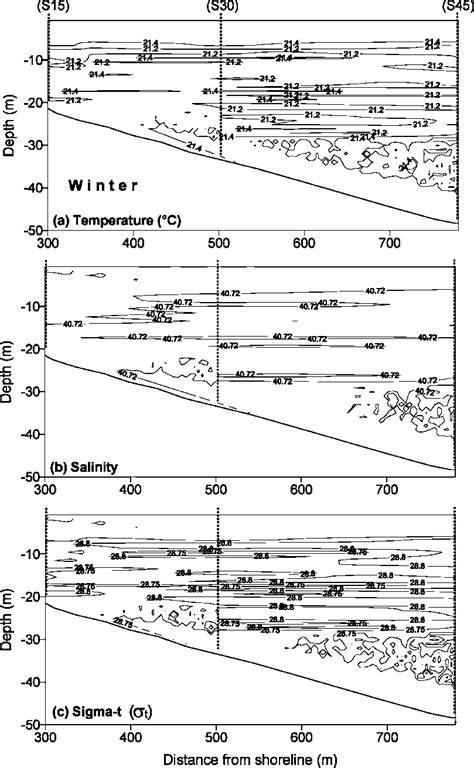 Average Cross Section Variation In Temperature Bullet C Salinity