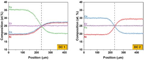 Composition Profiles Of A Ni Co Fe Fixed Cr Pseudo Ternary Download Scientific Diagram