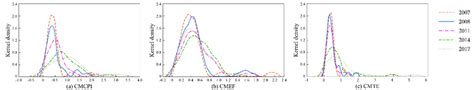 Kernel Density Distribution Of The Cumulative Tfcp And Its