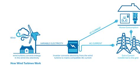 Micro Wind Turbine Handiheat