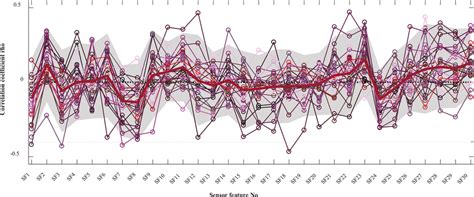 Pearson Linear Correlation Coefficients Between The Lifetime Resilience