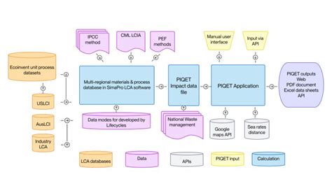 Free Webinar On Piqet Data Evolution Lifecycles Posted On The Topic Linkedin